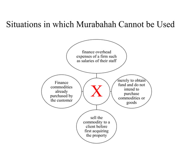 Lecture 2a_ Murabaha and its application.pptx