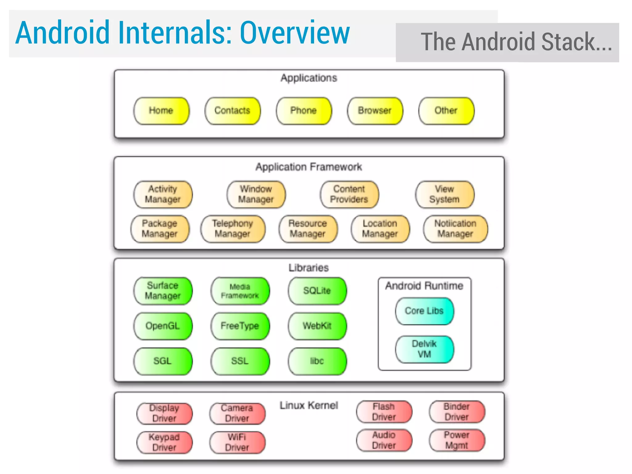 Lecture 2(b) Android Internals A Quick Overview | PDF | Operating Systems | Computer Software ...