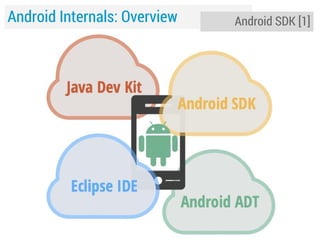 Lecture 2(b) Android Internals A Quick Overview | PDF | Operating Systems | Computer Software ...