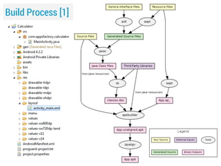 Lecture 2(b) Android Internals A Quick Overview | PDF