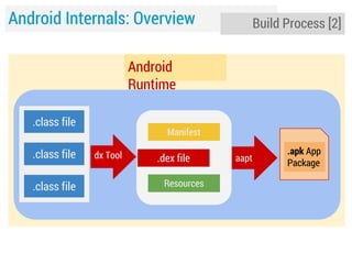 Lecture 2(b) Android Internals A Quick Overview | PDF | Operating Systems | Computer Software ...