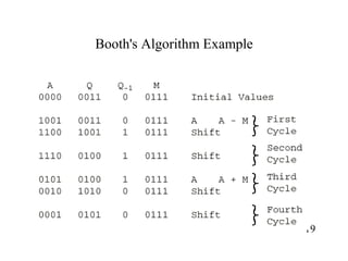 Lecture2 binary multiplication | PDF