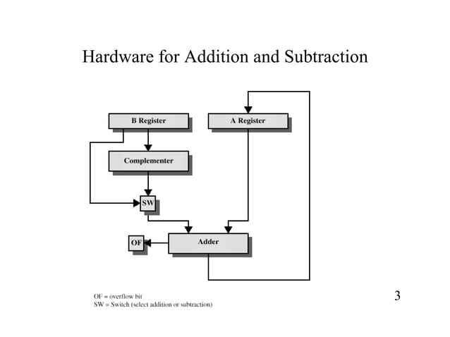 Lecture2 binary multiplication | PDF