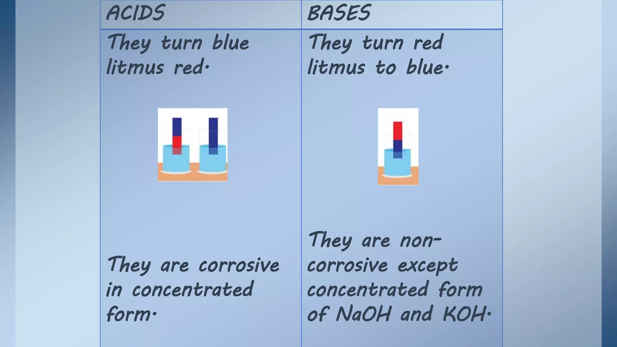 arrhenius concept of acids and bases | PPTX