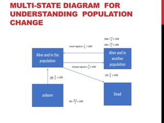Lecture 2 Components of Population change.pptx