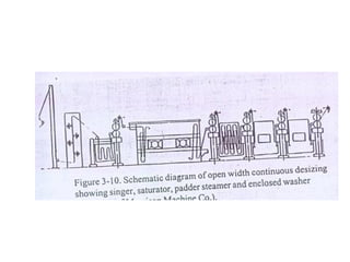 Lecture 2 composition of cotton, desizing | PPT