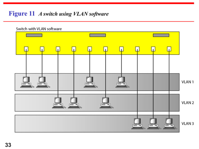 Lecture 2 Connecting LANs, Backbone Networks, and Virtual LANs.ppt