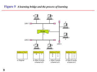 Lecture 2 Connecting LANs, Backbone Networks, and Virtual LANs.ppt
