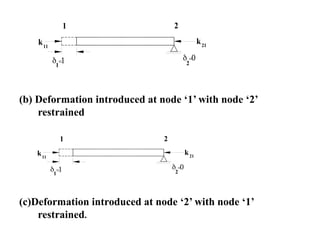 Lecture 2 Direct Stiffness matrix method Introduction.pptx