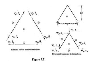Lecture 2 Direct Stiffness matrix method Introduction.pptx