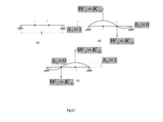 Lecture 2 Direct Stiffness matrix method Introduction.pptx