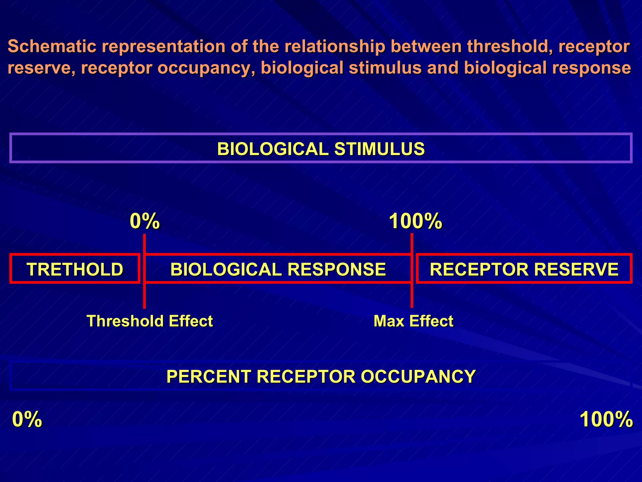 Lecture 2 Dose Response Relationship 1 | PPT