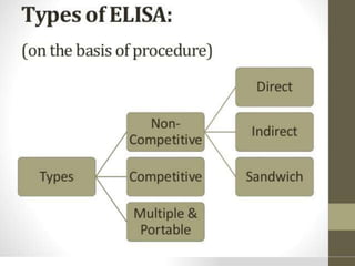 Elisa and Its types | PPTX
