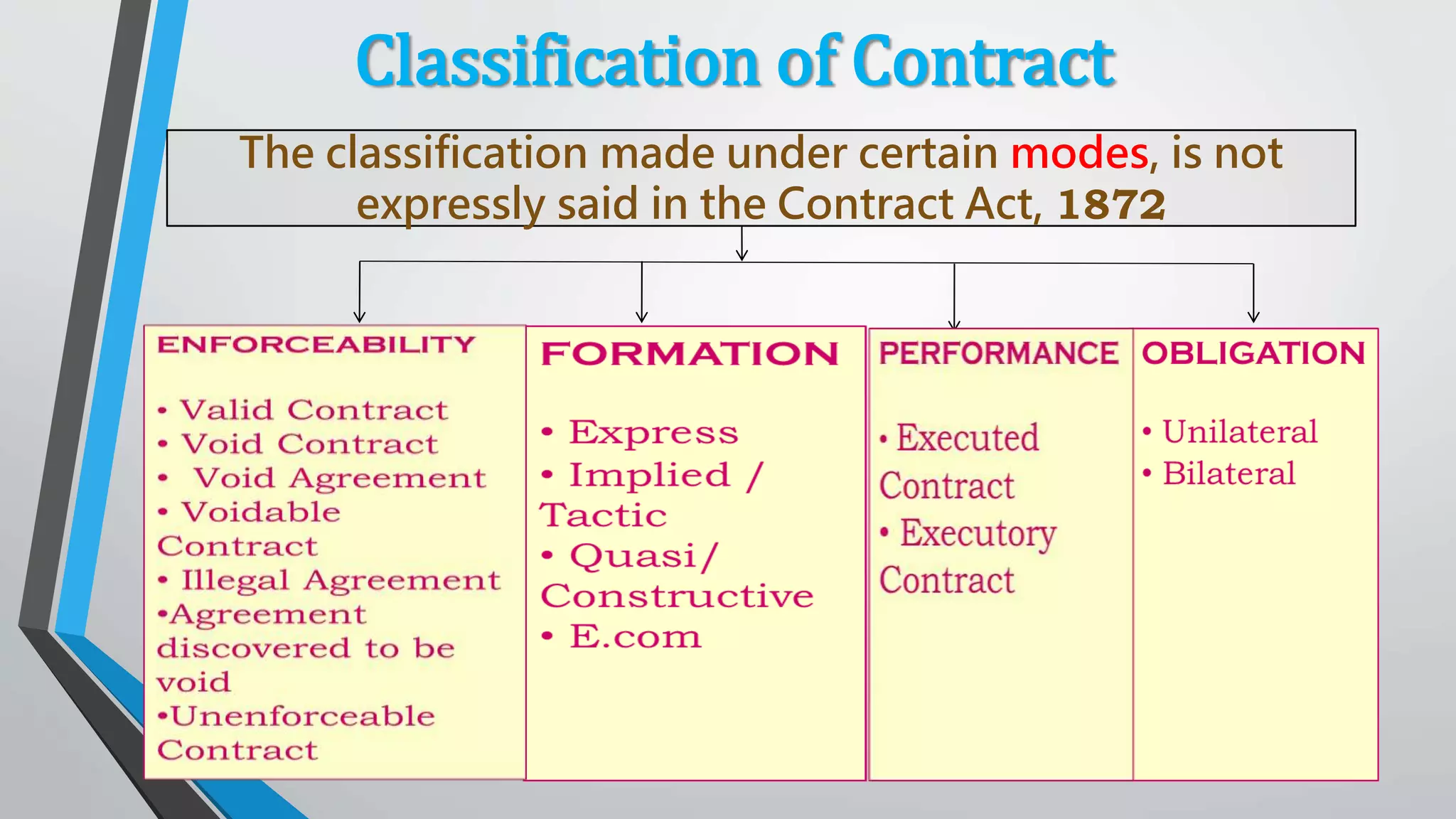 Lecture 2_Formation and Types of Contract.pptx