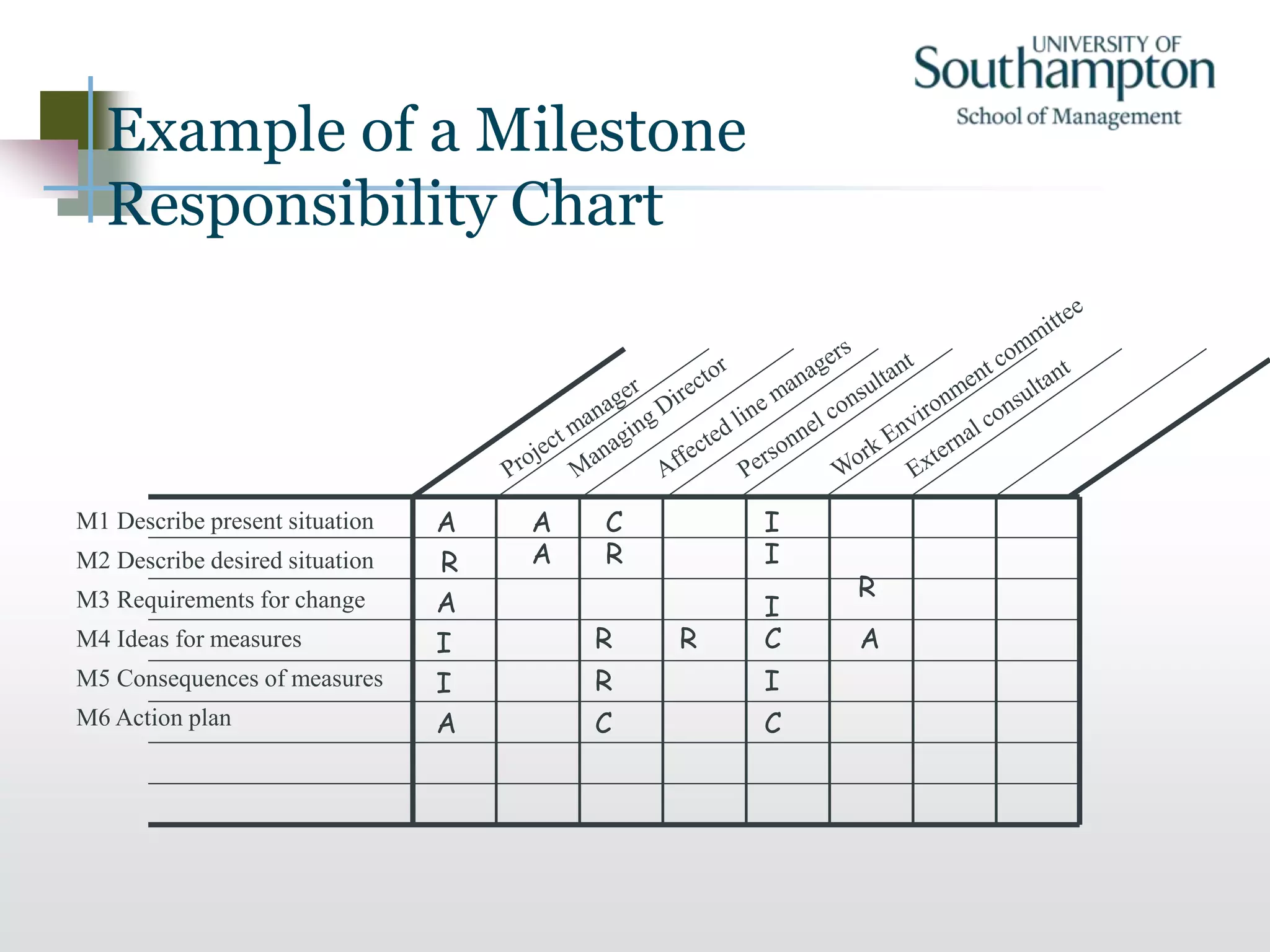 Goal directed project management | PPTX