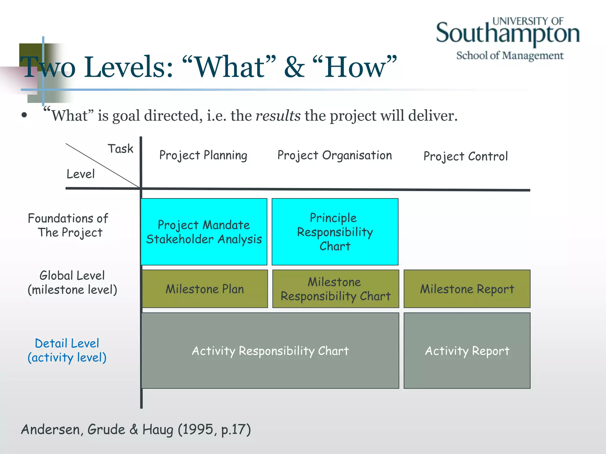 Goal directed project management | PPTX