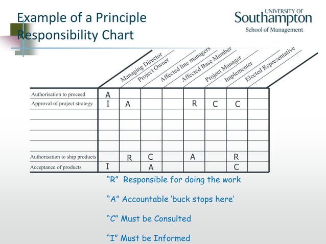 Goal directed project management | PPTX