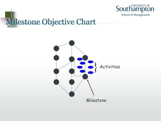 Goal directed project management | PPTX