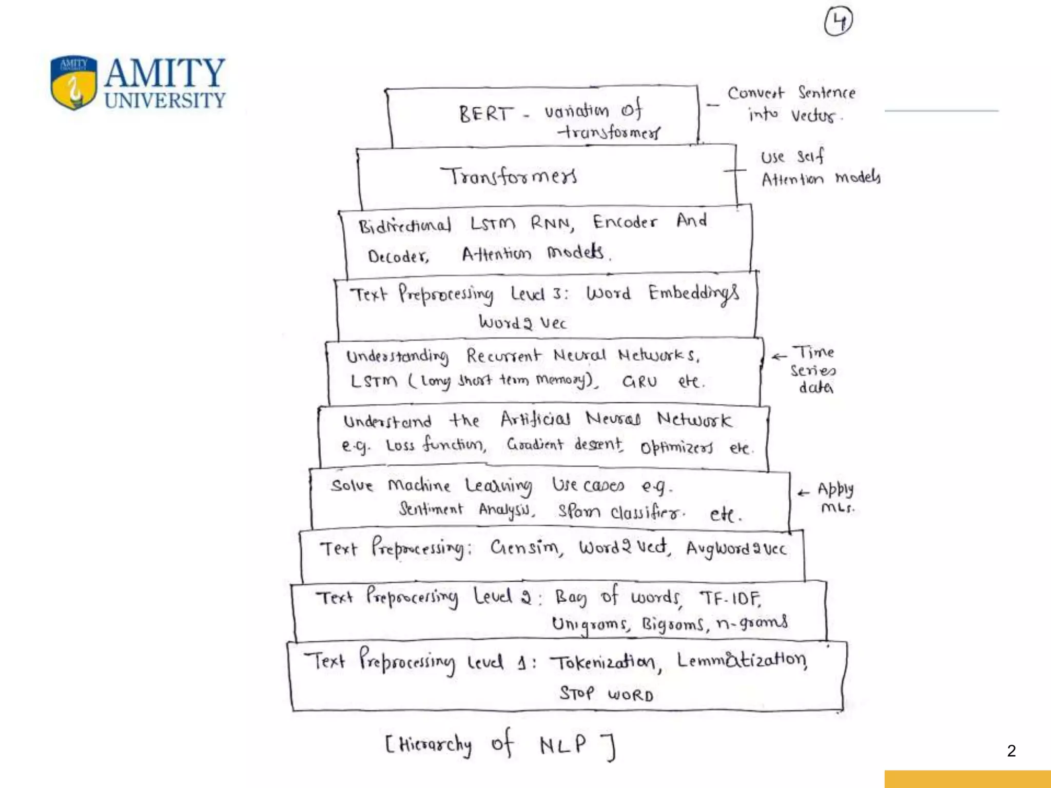 Lecture 2 Hierarchy of NLP & TF-IDF.pptx