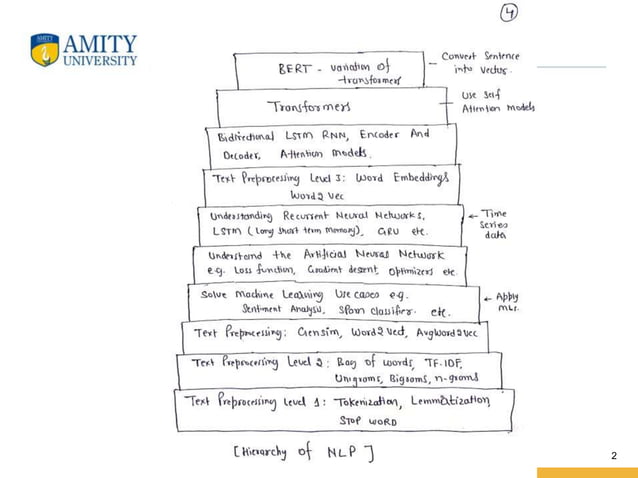 Lecture 2 Hierarchy Of Nlp And Tf Idfpptx 8956