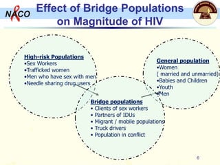 HIV TRANSMISSION | PPT