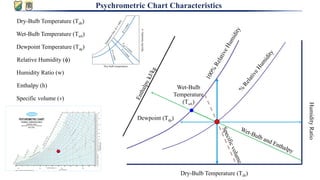Introduction in Psychometric processes in HVAC systems | PPTX
