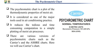 Introduction in Psychometric processes in HVAC systems | PPTX