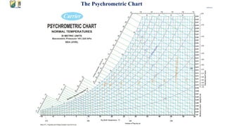 Introduction in Psychometric processes in HVAC systems | PPTX