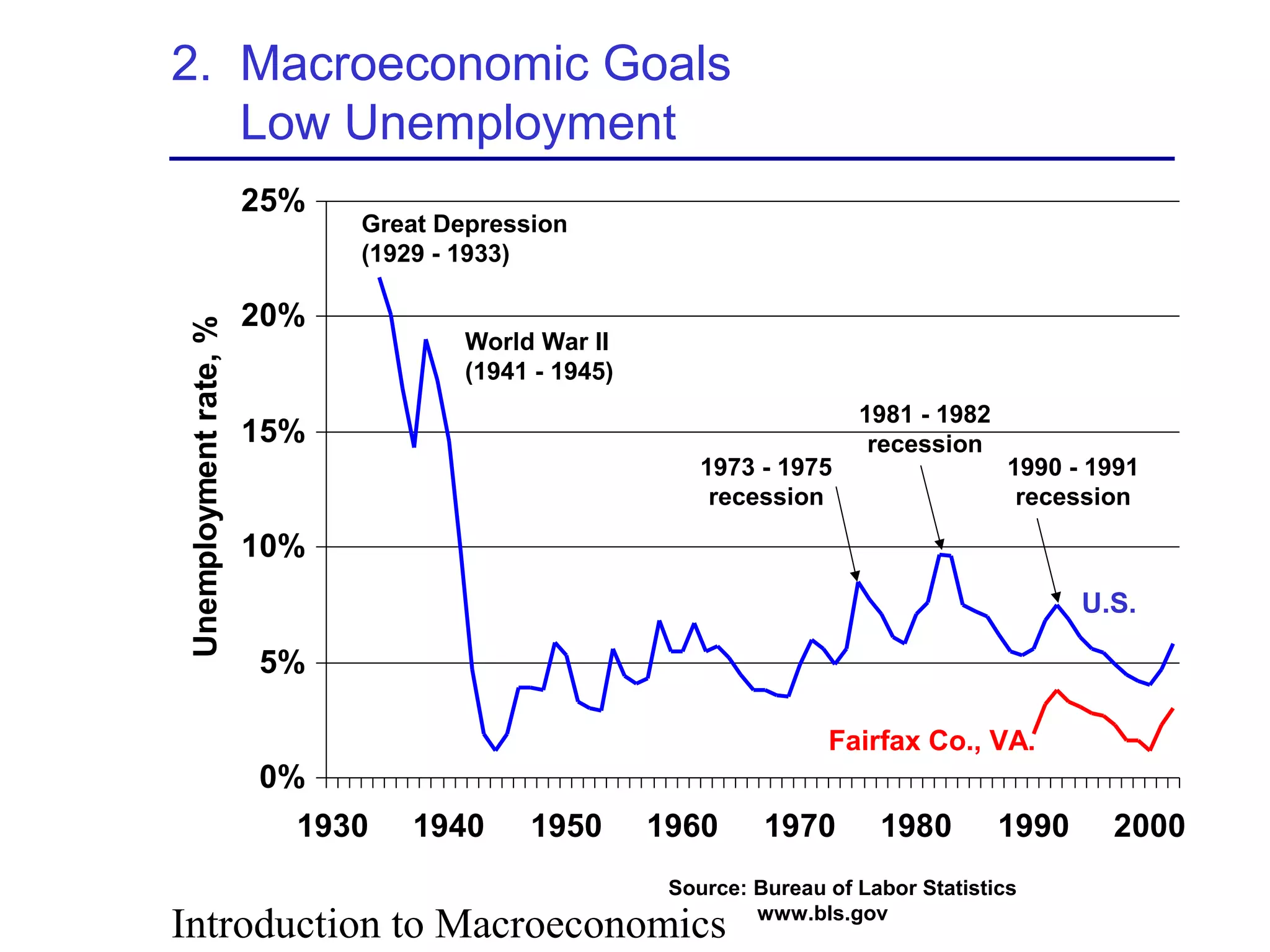 Lecture # 2 @ ibt macroeconomics goals) | PPT