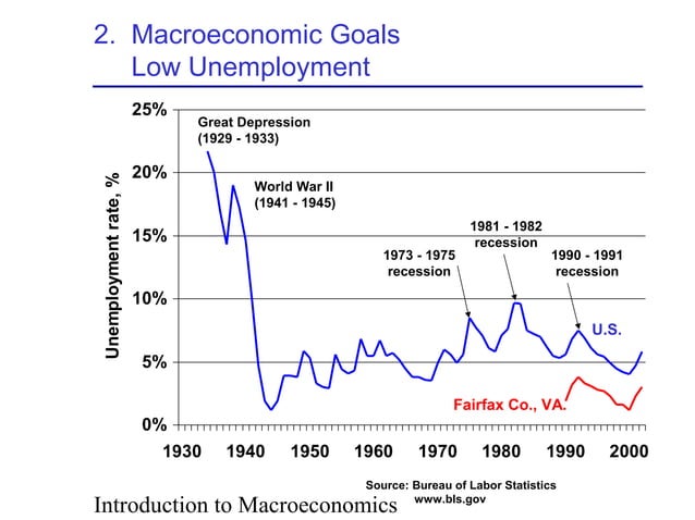 Lecture # 2 @ ibt macroeconomics goals) | PPT
