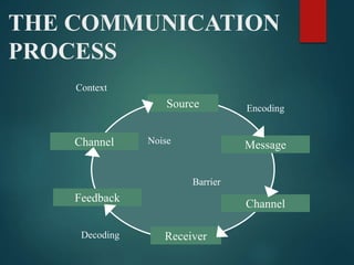 Lecture 2 imc process of communication | PPT