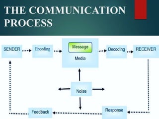 Lecture 2 imc process of communication | PPT