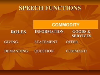 Lecture 2 interpersonal function | PPT