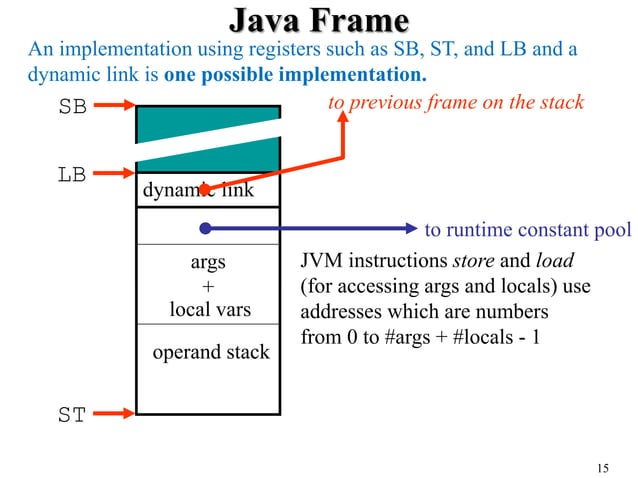 Lecture 2 Java Virtual Machine Pptx