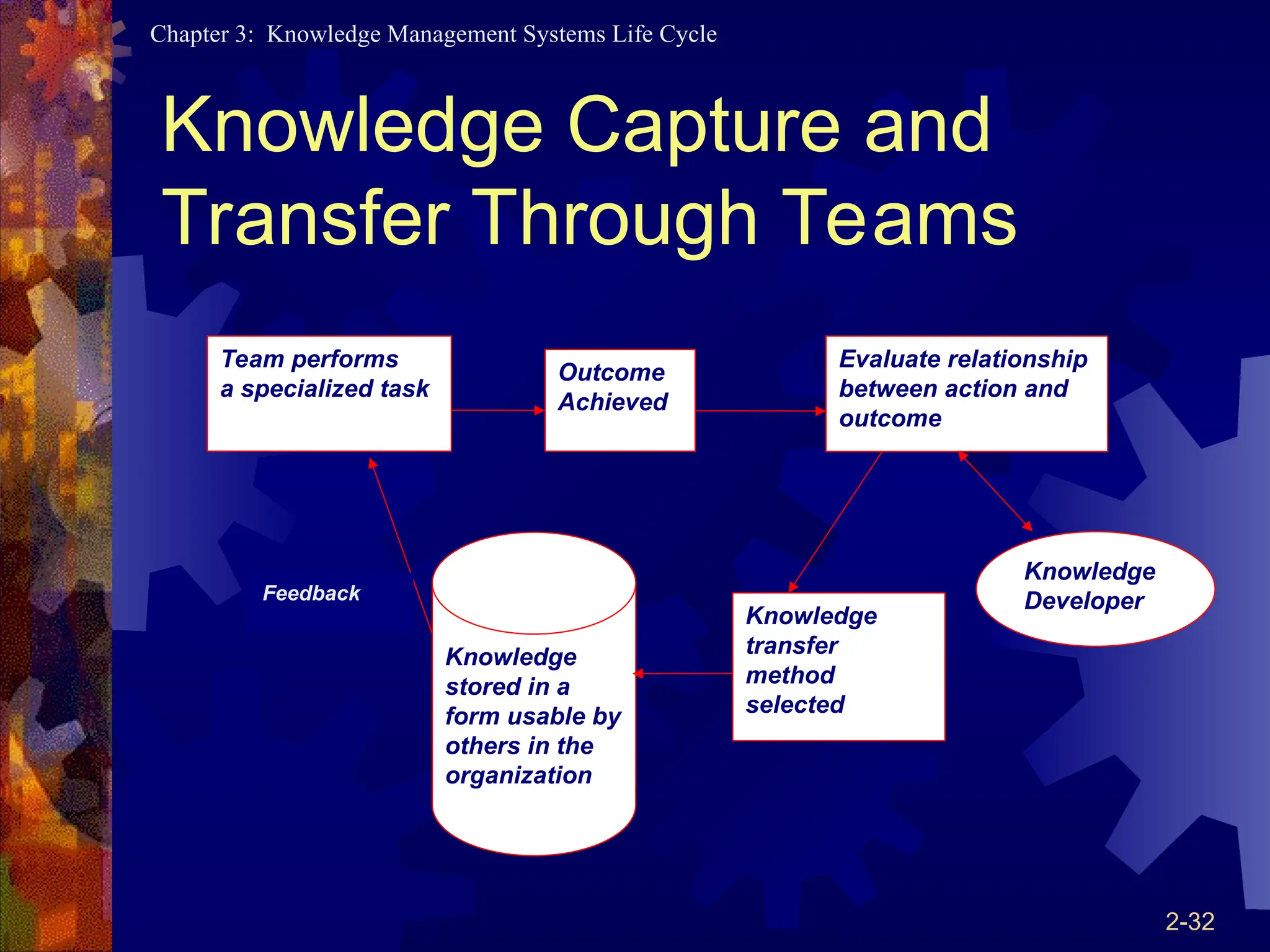 Lecture_2_KNOWLEDGE MANAGEMENT SYSTEMS LIFE CYCLE.ppt
