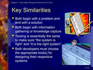 Lecture_2_KNOWLEDGE MANAGEMENT SYSTEMS LIFE CYCLE.ppt