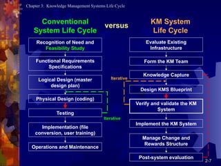 Lecture_2_KNOWLEDGE MANAGEMENT SYSTEMS LIFE CYCLE.ppt