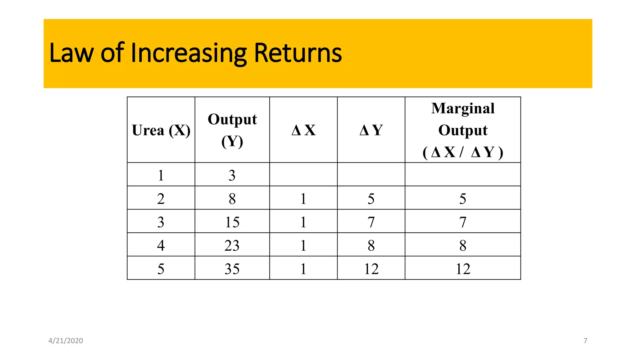 Lecture 2 - Law of Returns to a Factor | PPTX