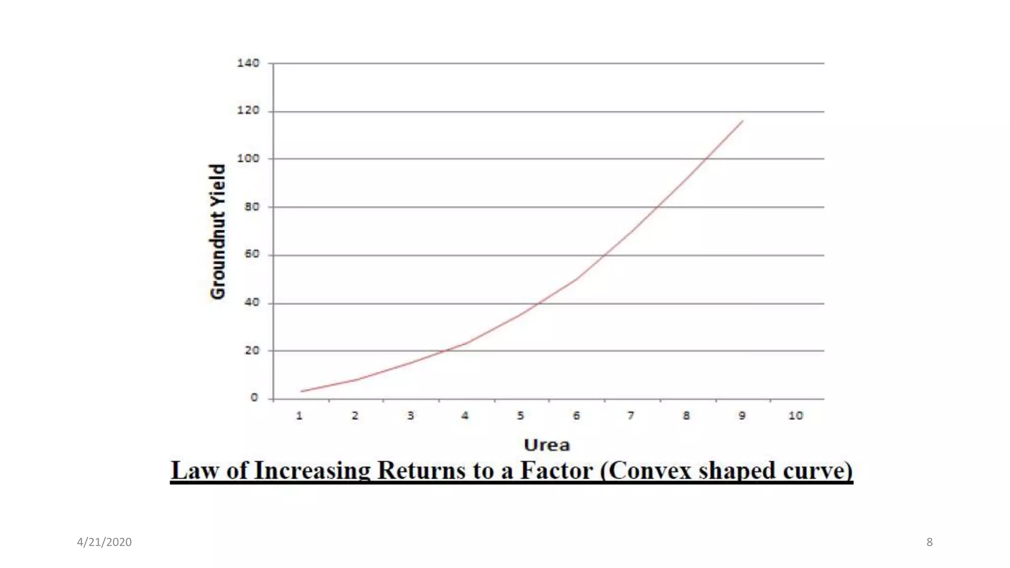 Lecture 2 - Law of Returns to a Factor | PPTX