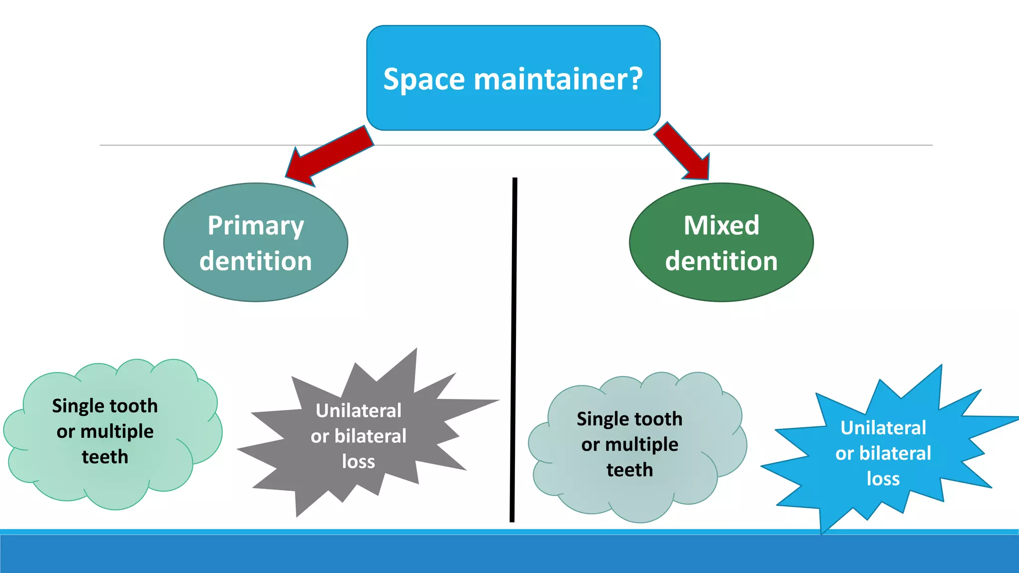 Lecture 2 managment of the developing dentition | PPTX
