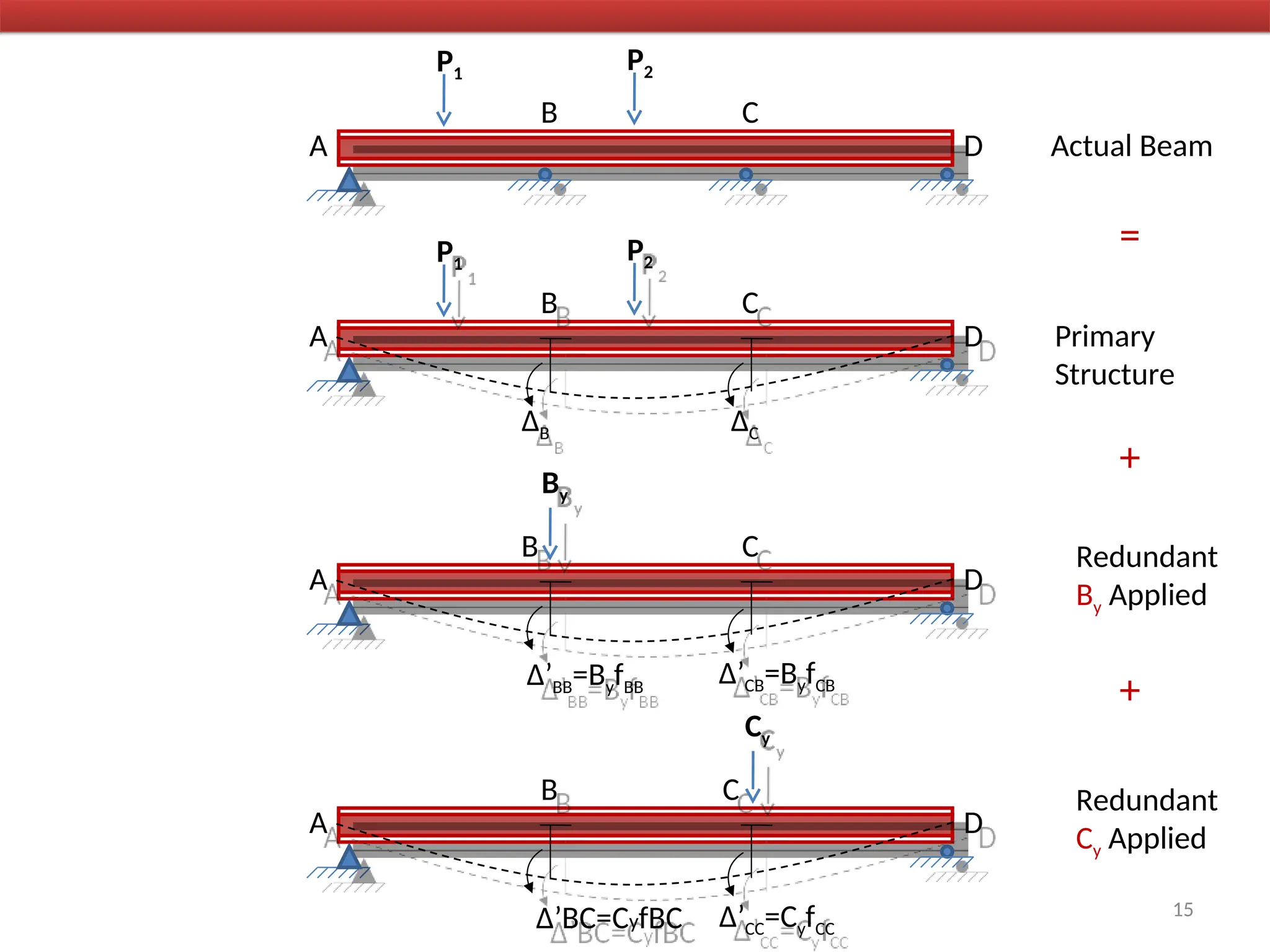 Lecture 2 Method Of Consistent Deformation Beams Ppt