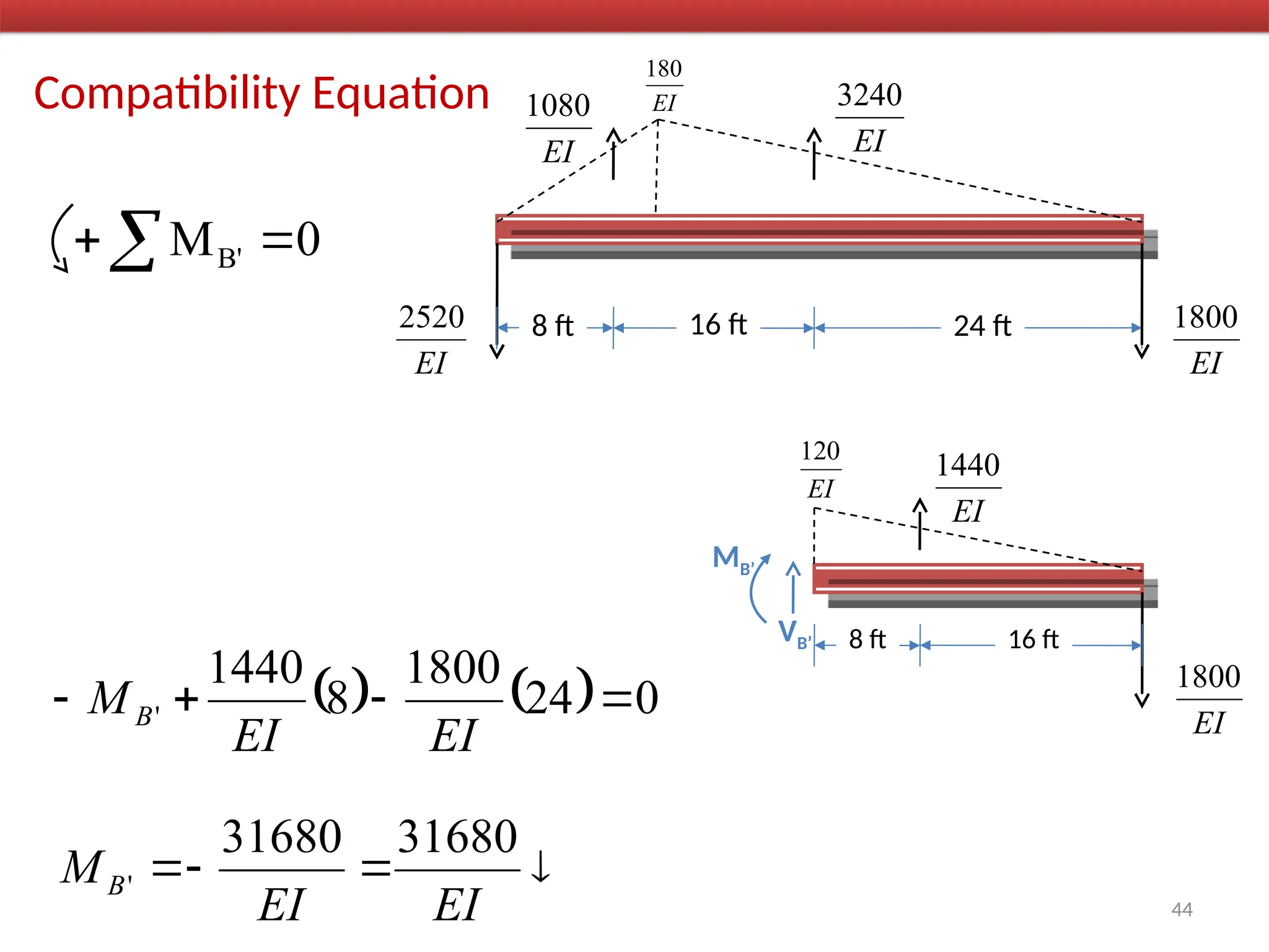 Lecture 2 METHOD OF CONSISTENT DEFORMATION Beams.ppt