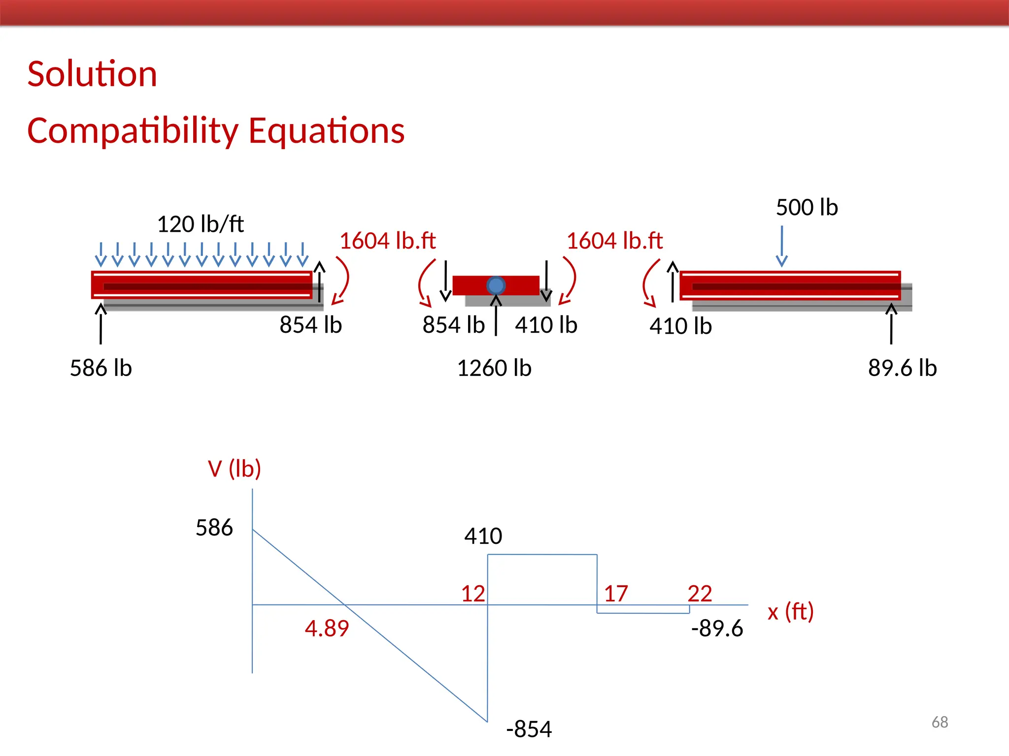 Lecture 2 METHOD OF CONSISTENT DEFORMATION Beams.ppt