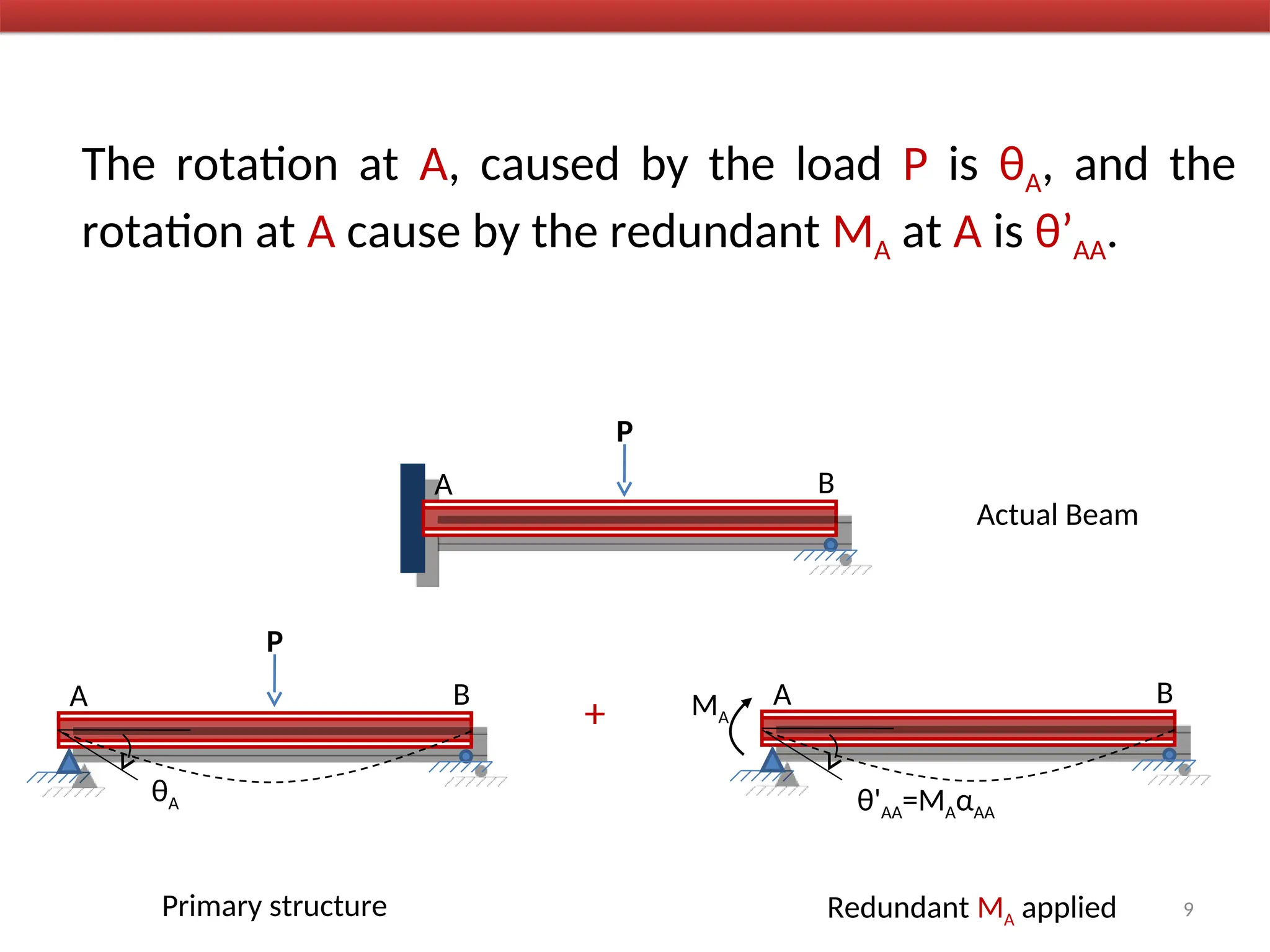 Lecture 2 METHOD OF CONSISTENT DEFORMATION Beams.ppt