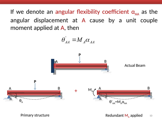 Lecture 2 METHOD OF CONSISTENT DEFORMATION Beams.ppt