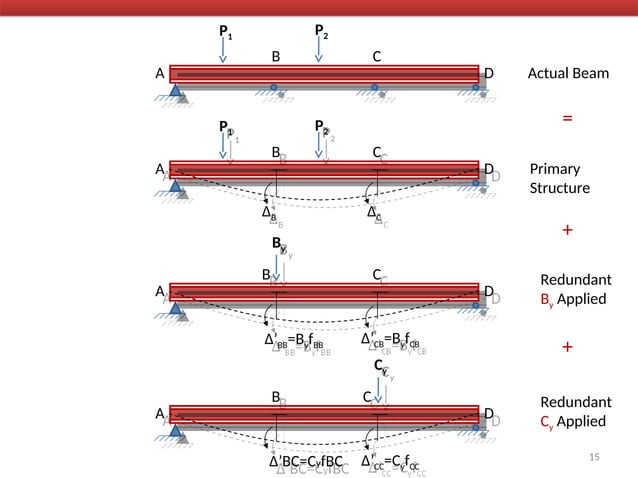 Lecture 2 METHOD OF CONSISTENT DEFORMATION Beams.ppt