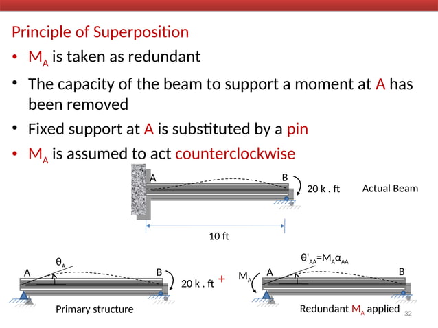 Lecture 2 METHOD OF CONSISTENT DEFORMATION Beams.ppt