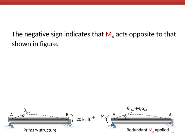 Lecture 2 METHOD OF CONSISTENT DEFORMATION Beams.ppt