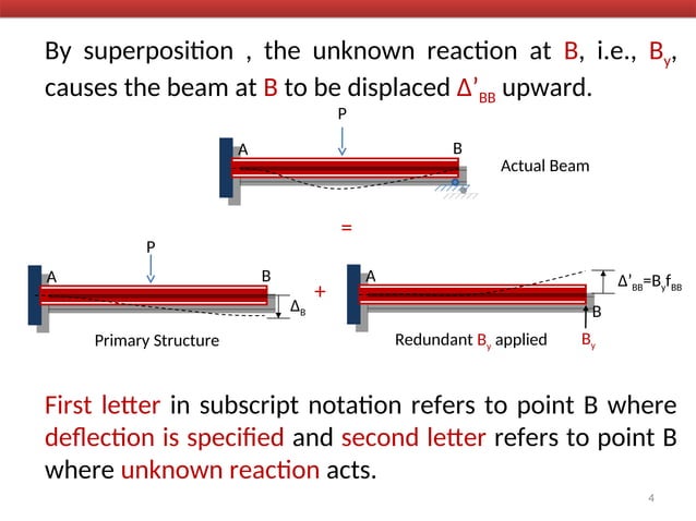 Lecture 2 METHOD OF CONSISTENT DEFORMATION Beams.ppt