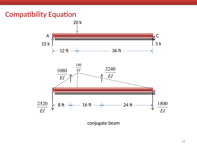 Lecture 2 METHOD OF CONSISTENT DEFORMATION Beams.ppt